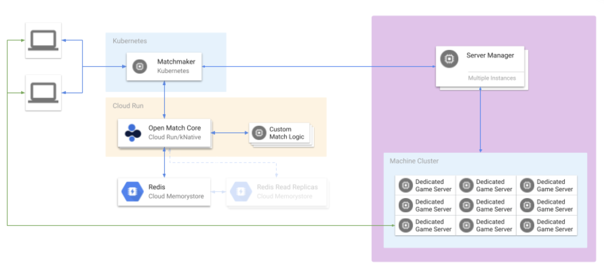 Open Match 2 Overview | Open Match